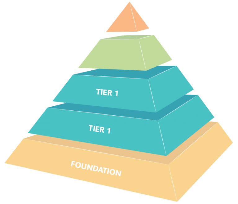 Pyramid Model - NeMTSS Framework | Nebraska Department of Education
