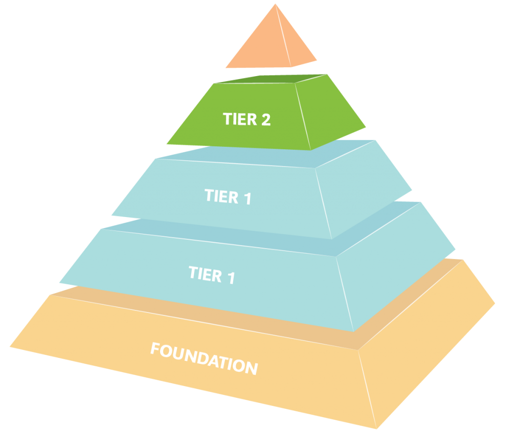 Pyramid Model - NeMTSS Framework | Nebraska Department of Education