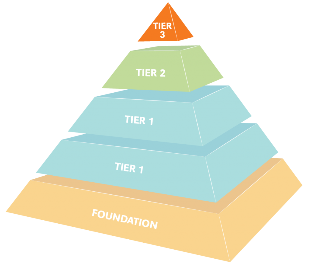 Pyramid Model - NeMTSS Framework | Nebraska Department of Education