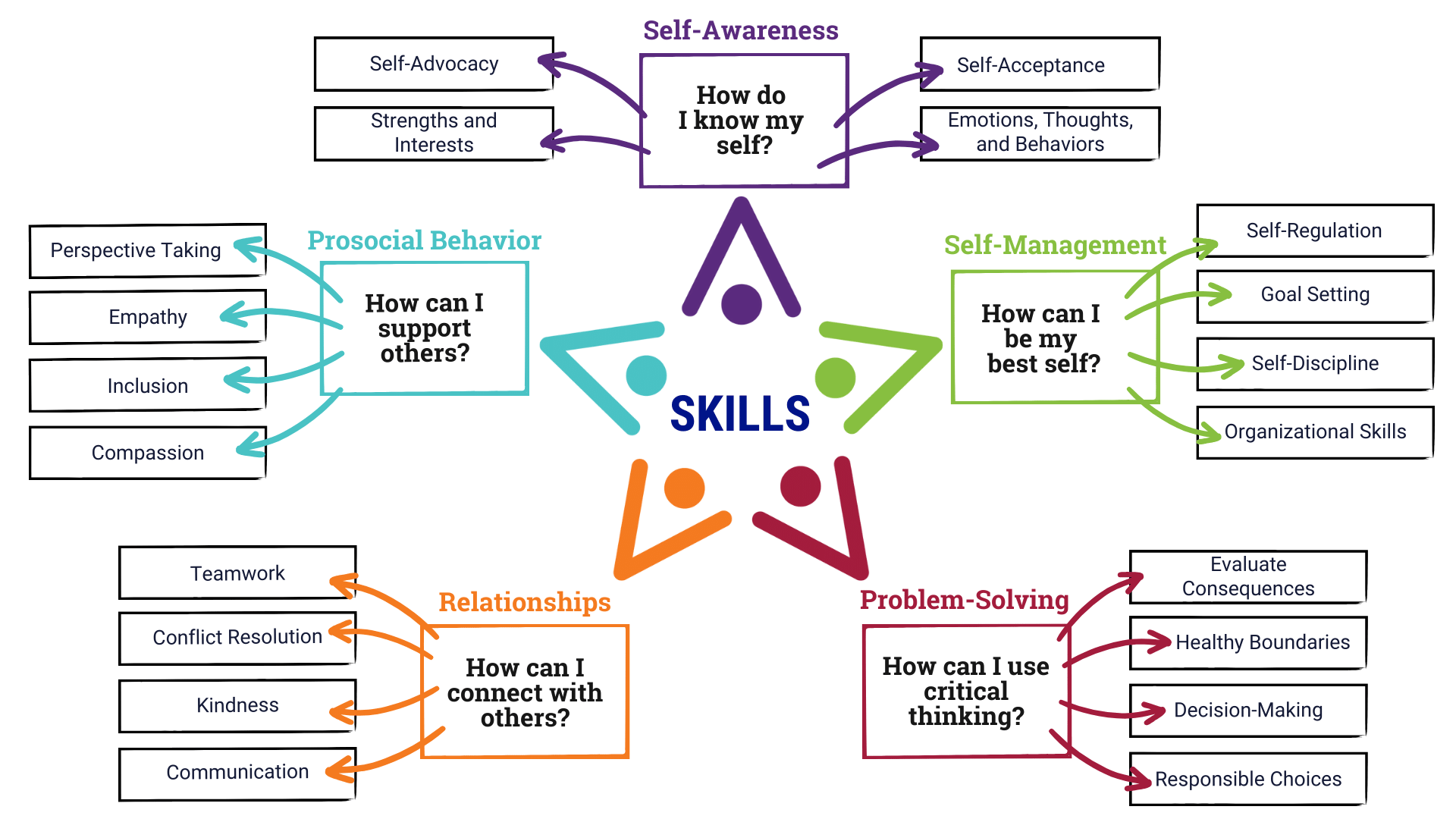 Introducing the NeMTSS SEBL Skills Web - NeMTSS Framework | Nebraska ...